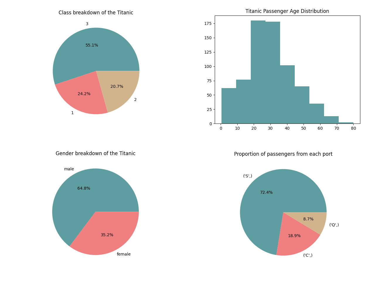A Maiden Data Science Voyage on the Titanic | Jamie Ingram